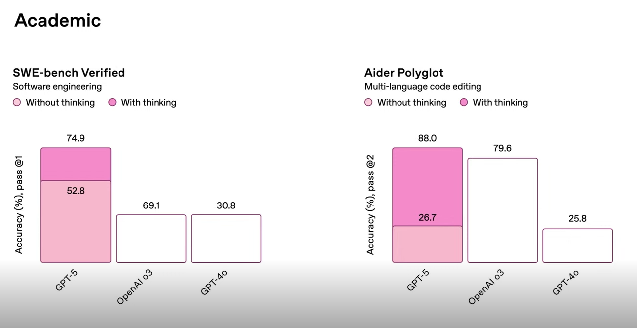How GPT-5 compares to GPT-4.1. Eight months after OpenAI’s GPT-4.1… | by Barnacle Goose | Aug ...