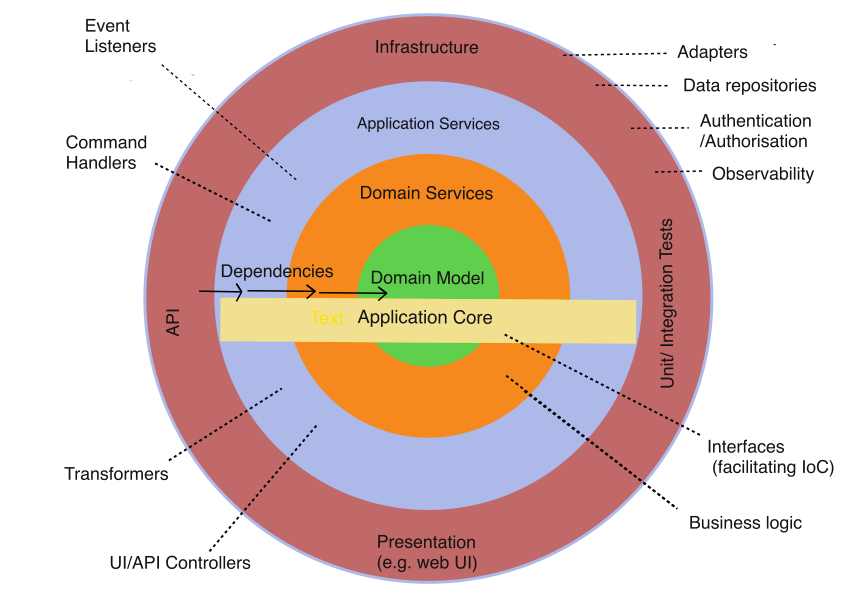 Monolithic and Microservice Architecture | by Bellamkonda N V S Chaitanya | Dev Genius