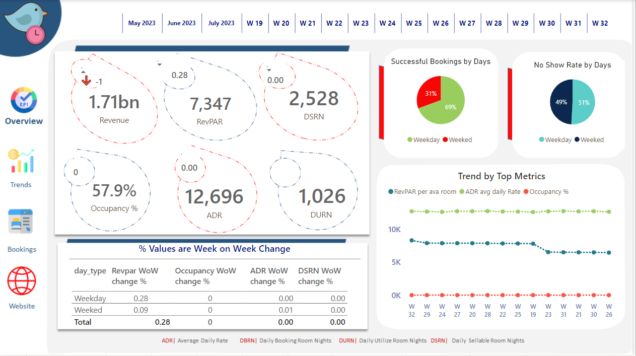 Walmart Sales Analysis SQL Project | by Zainab Mehmood | Medium