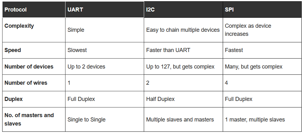 Introduction to Communication Protocols for microcontrollers and microprocessors | by Ishaan ...