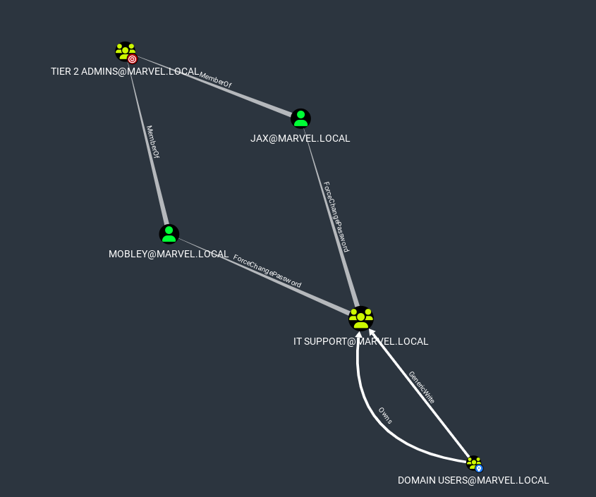 Exploiting Vulnerable Active Directory Certificate Template: ESC1 | by ...