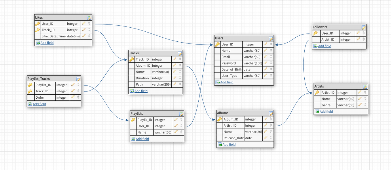 Database Design For A Food Delivery App Like Zomato Swiggy By Ayush Dixit Towards Data