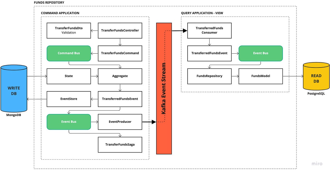 Microservices in Go with gRPC, API Gateway, and Authentication — Part 2/2 | by Kevin Vogel ...