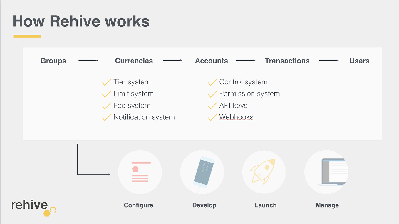 Fintech ideas. This is a list of 101 fintech ideas… | by Helghardt | Rehive blog | Medium