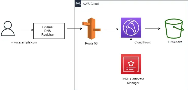 Containerizing a Java Spring Boot application and deploying to ECS | by Asna Siji | AWS Tip