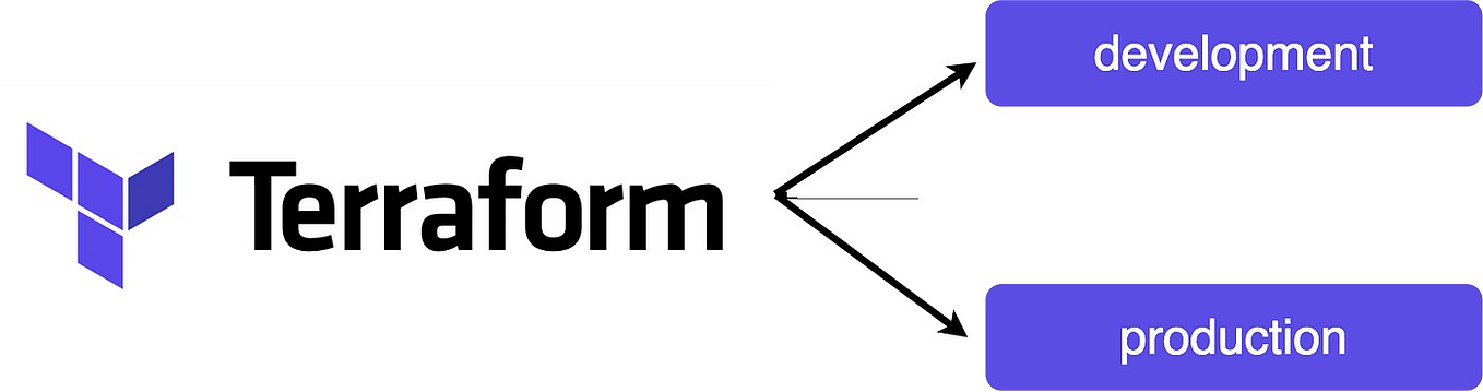 GitHub Actions with Terraform on GCP | Cloud Native Daily