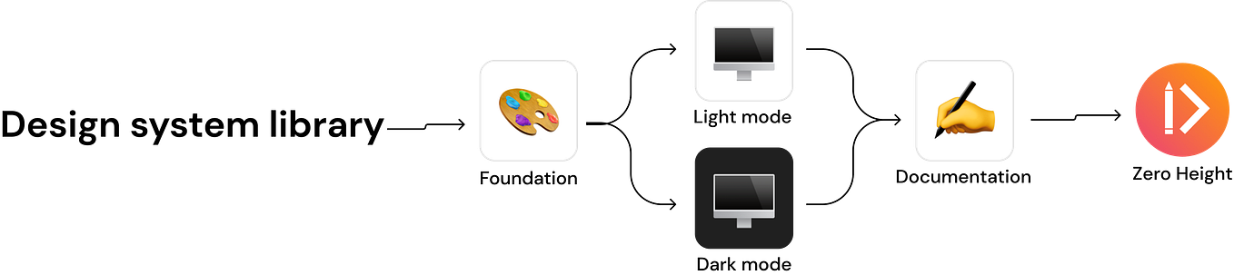 Operationalizing the documentation process for a design system | by ...