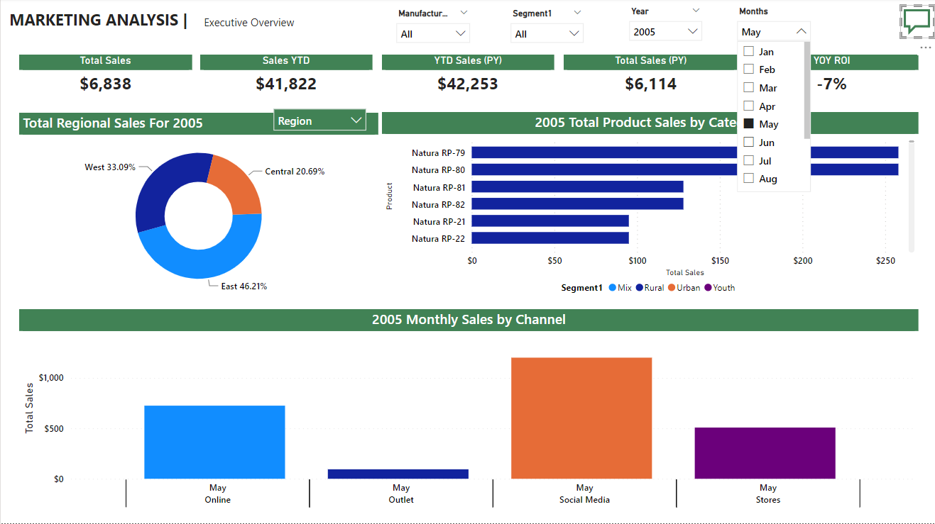 EXPLORING DATA ANALYSIS USING POWERBI | by Elumelu Sabina | Medium