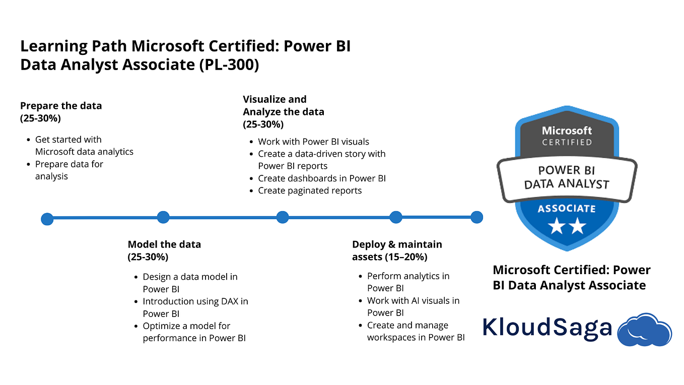 Microsoft Azure Certification Path| Which Certificate is Right for You and Your Team? | by ...