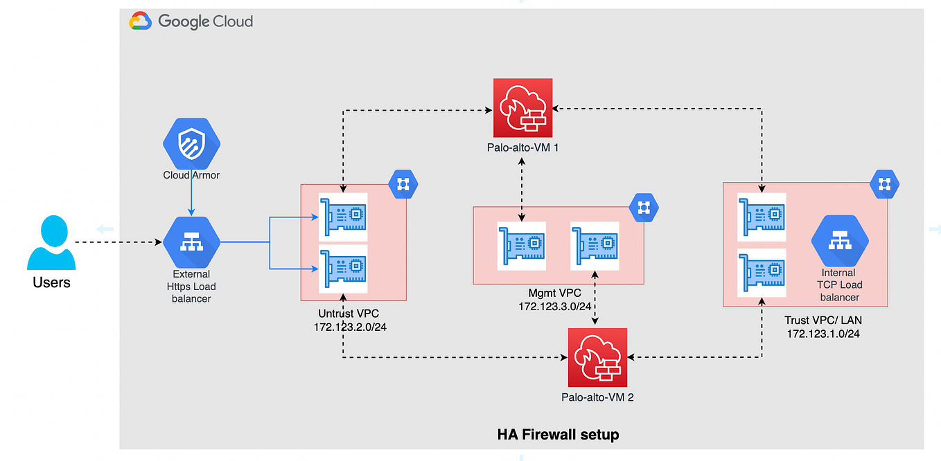 Configuring GCP Partner Interconnect: A Comprehensive Guide | by Lalit ...