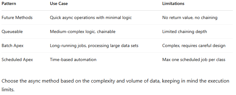 Salesforce Apex Asynchronous Process Options: Complete Developer’s Guide (Tech + Use Case Based ...