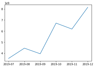 Data Visualization with Python Matplotlib for Beginner -Part 3 | by Rika Fauziah | Medium