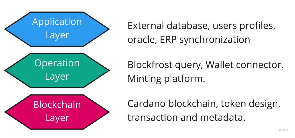 Digital twin tokens: functions. Blockchain tokens can serve as digital ...
