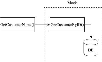 Golang เชื่อมกับ DB Postgres. ในที่เราจะใช้ | by Smalldog124 | Medium