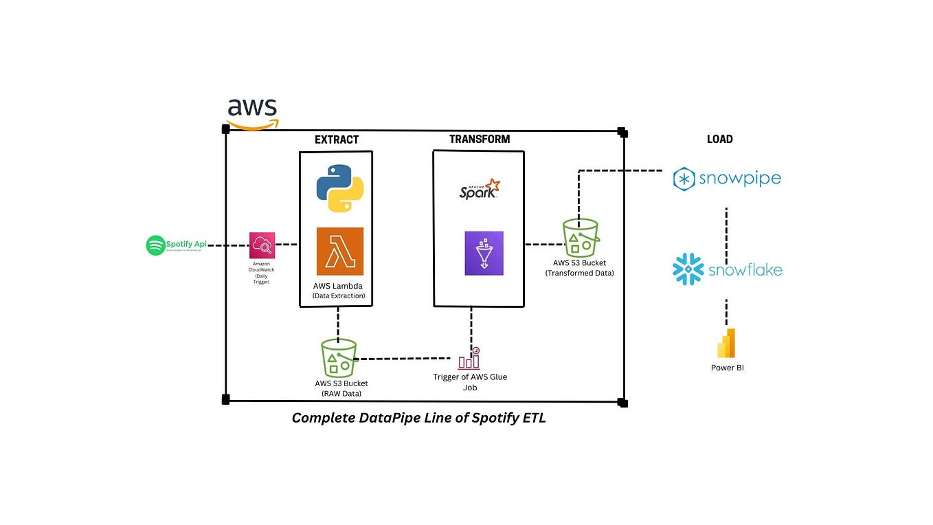 Spotify Data Pipeline Using Python Apache Spark And Aws — Part 1