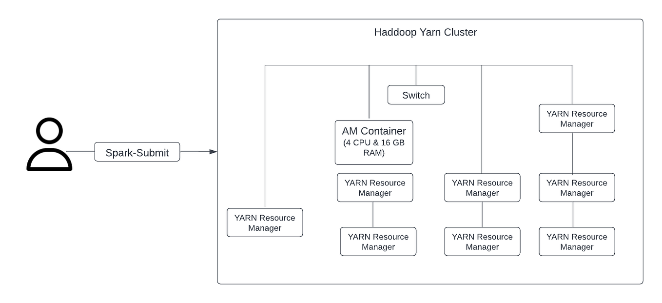 Graph Modeling in PySpark using GraphFrames: Part 1 | by shorya sharma | Dev Genius