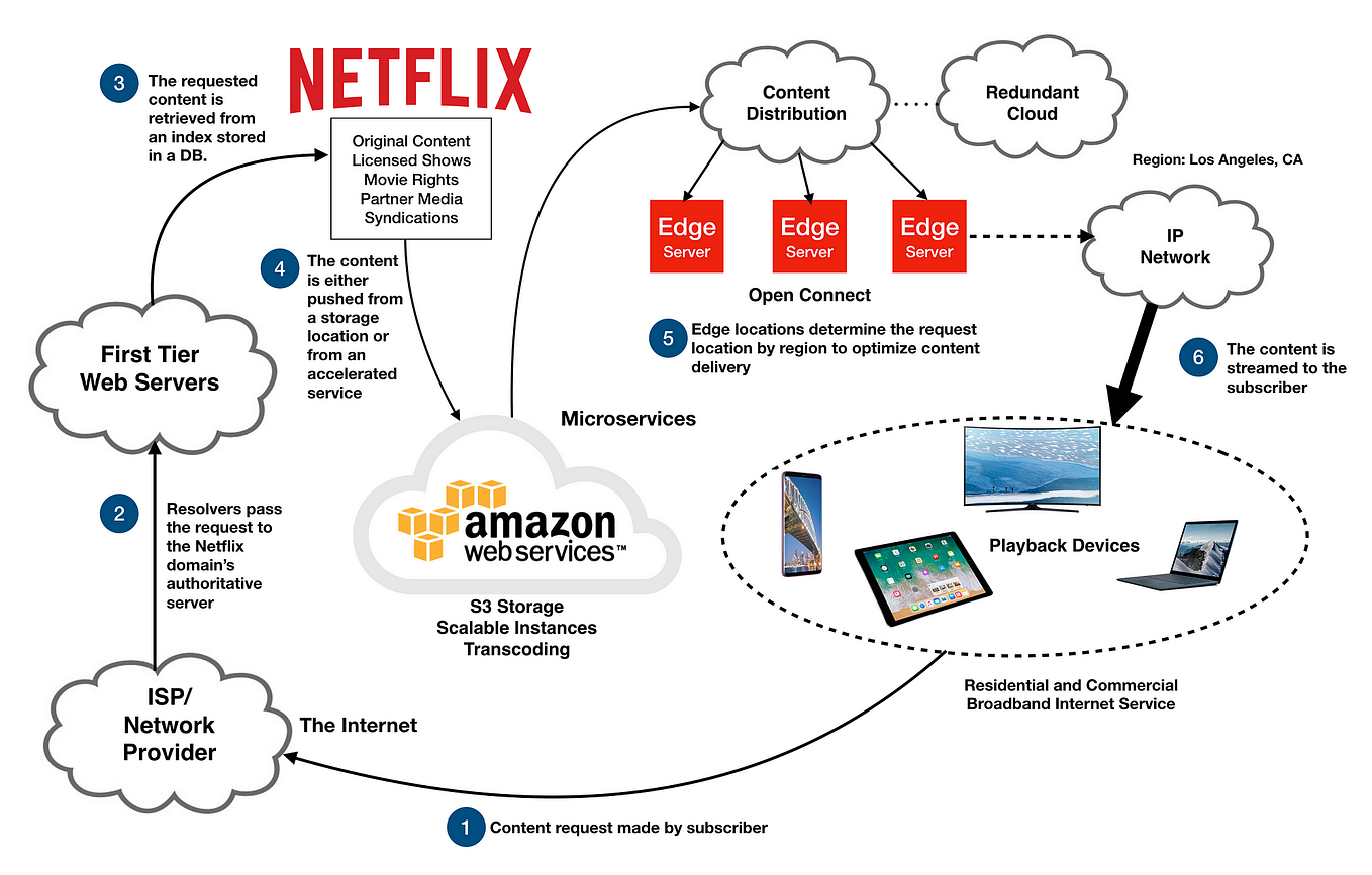Enhancing User Experience Through UX/UI Design in OTT | by Nicola ...