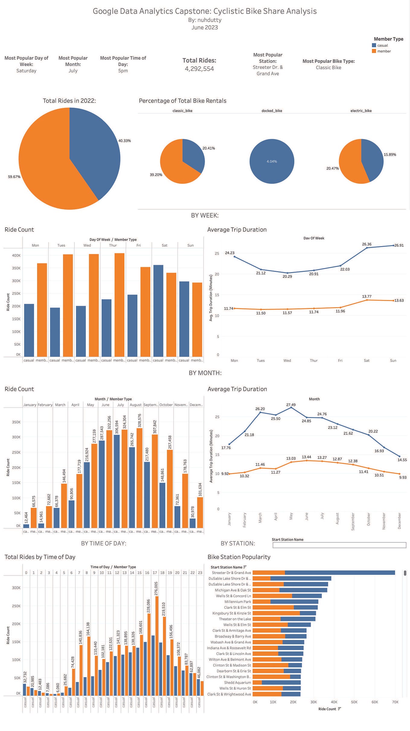 Customer Churn EDA + Dashboard. Tools Used: Excel, PowerQuery, PowerBI ...