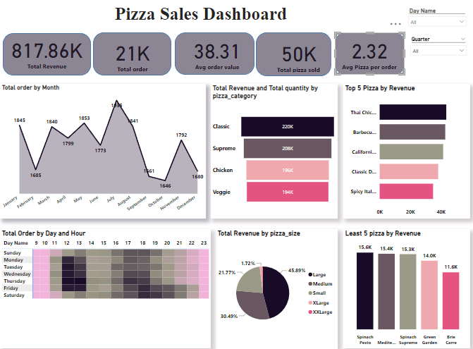 Superstore Sales Analysis using SQL | by Sefiat Adedeji | Medium