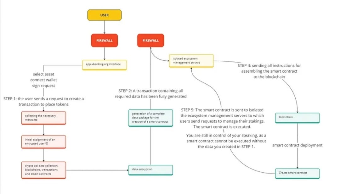 Introducing XBANKING: Revolutionizing DeFi with Top-Notch Services | by ...
