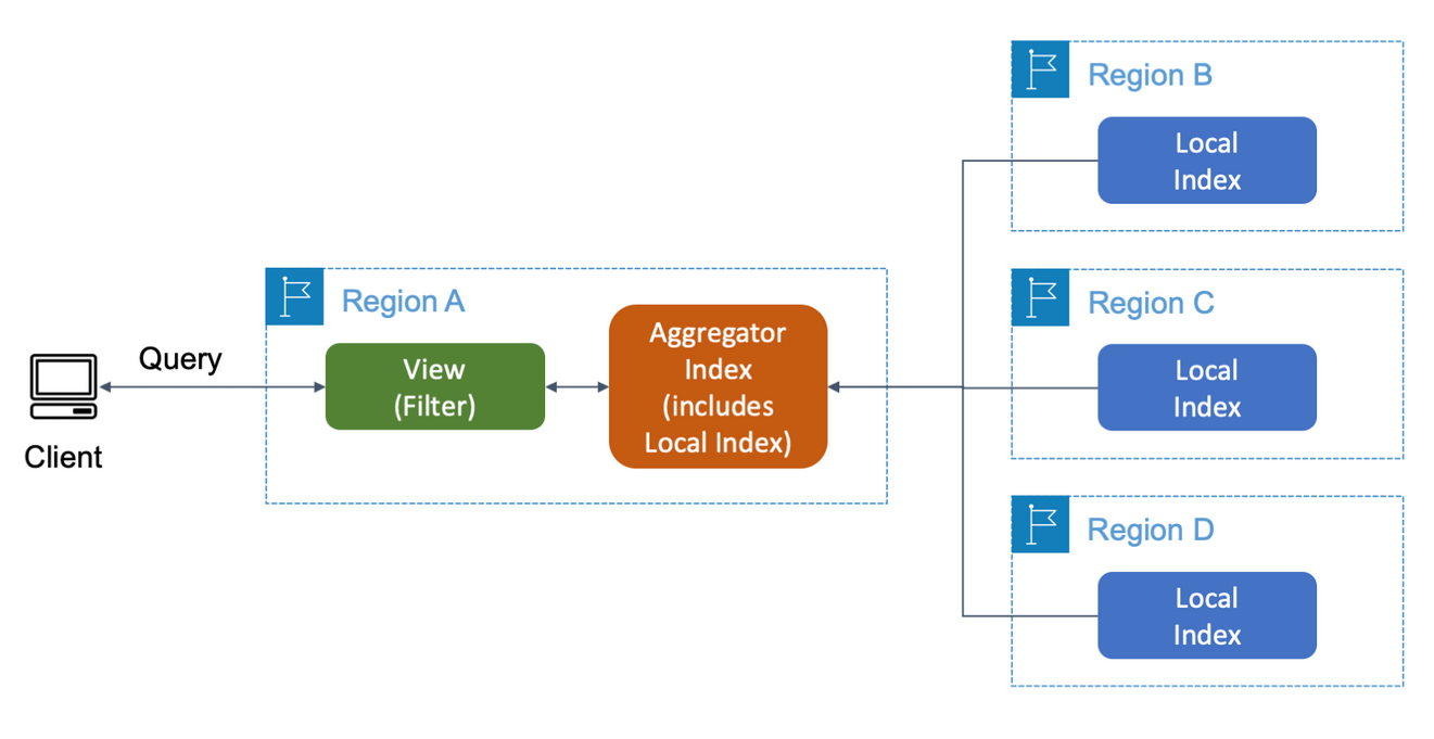 How to list all resources in your AWS account | by Michael Kirchner ...