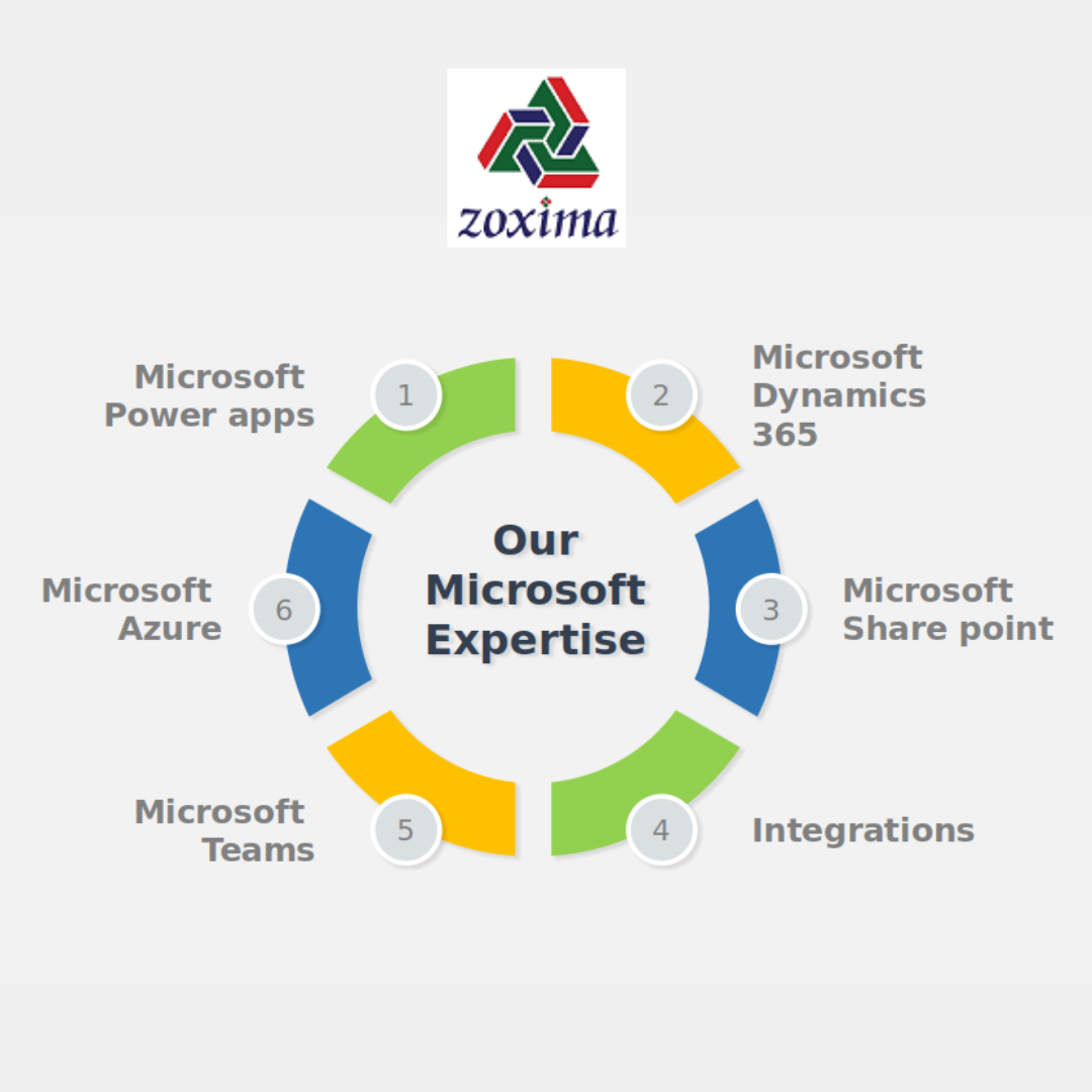 Unlocking Business Potential with Zoxima Microsoft Dynamics 365 ...