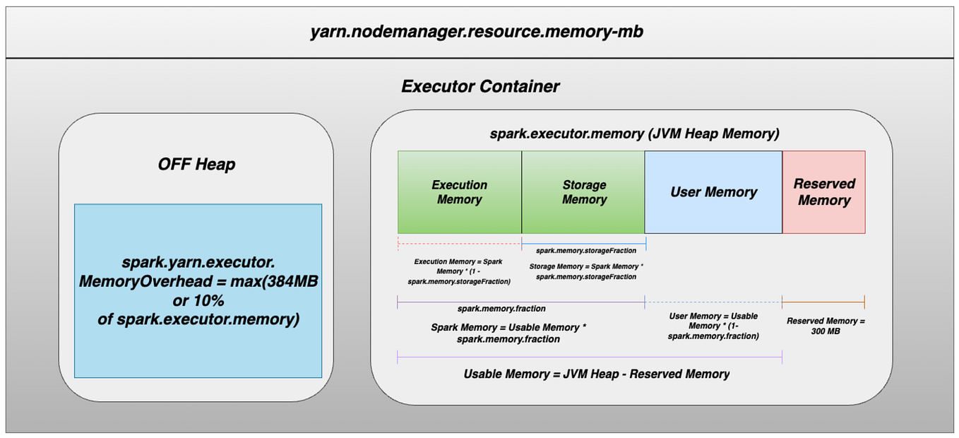 Understanding Spark’s Handling of File Reads: RDD vs DataFrame | by Ganesh | Medium