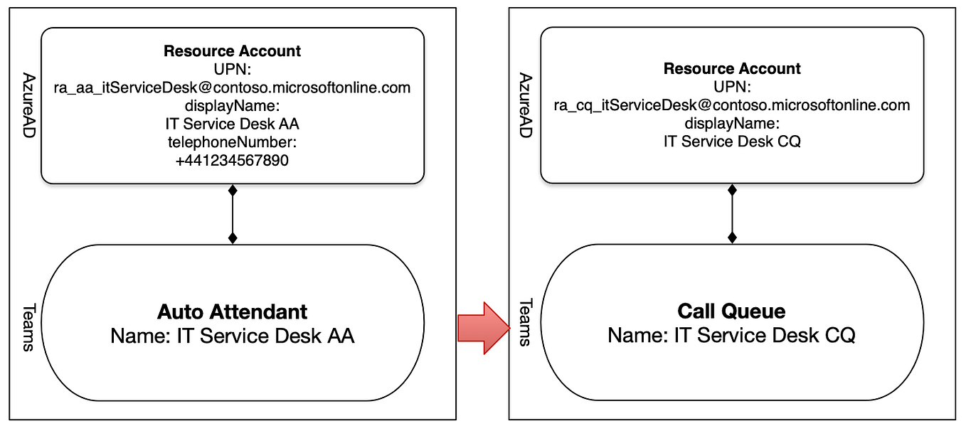 Configuring Call Queues, Hunt Groups and Roles Required | by Gary ...