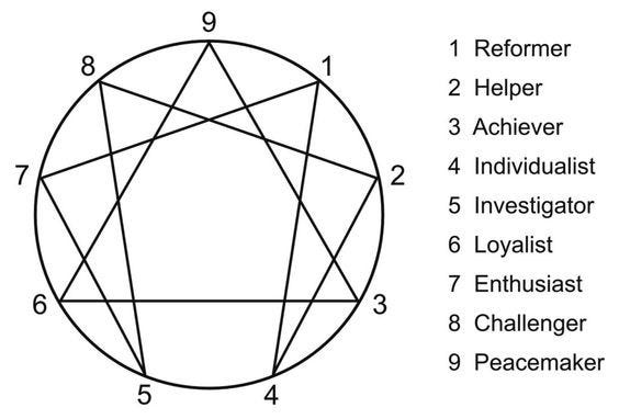 Why the Enneagram Works. Part 4 | by THEORIA | Jul, 2025 | Medium