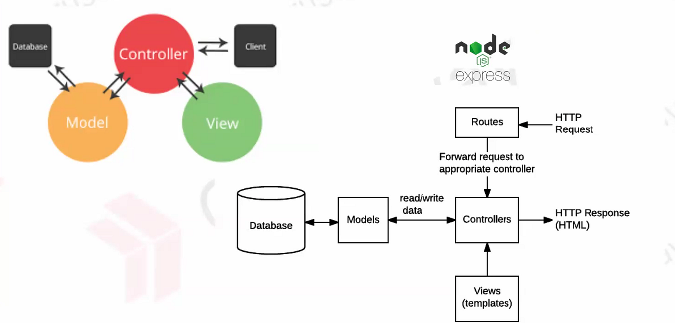To build login/sign-up and logout RESTful API’s with node.js using jwt ...
