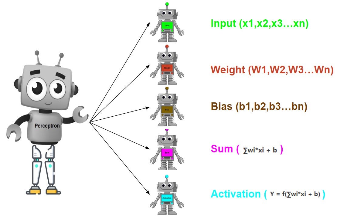 Perceptron. This is a small try ,uploading the… | by Manveet DN | Medium