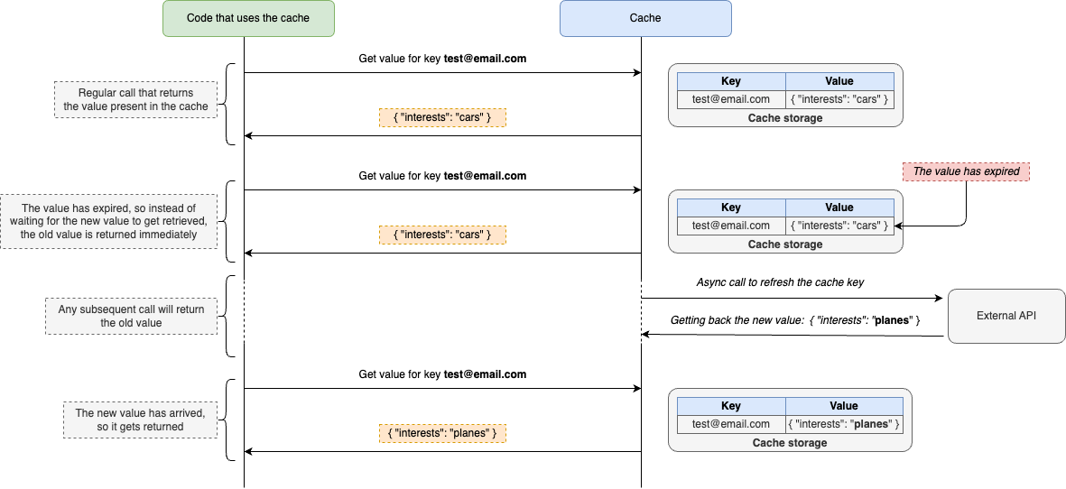 Caffeine Cache in Java Application | by Srikanth Dannarapu | Javarevisited | Medium