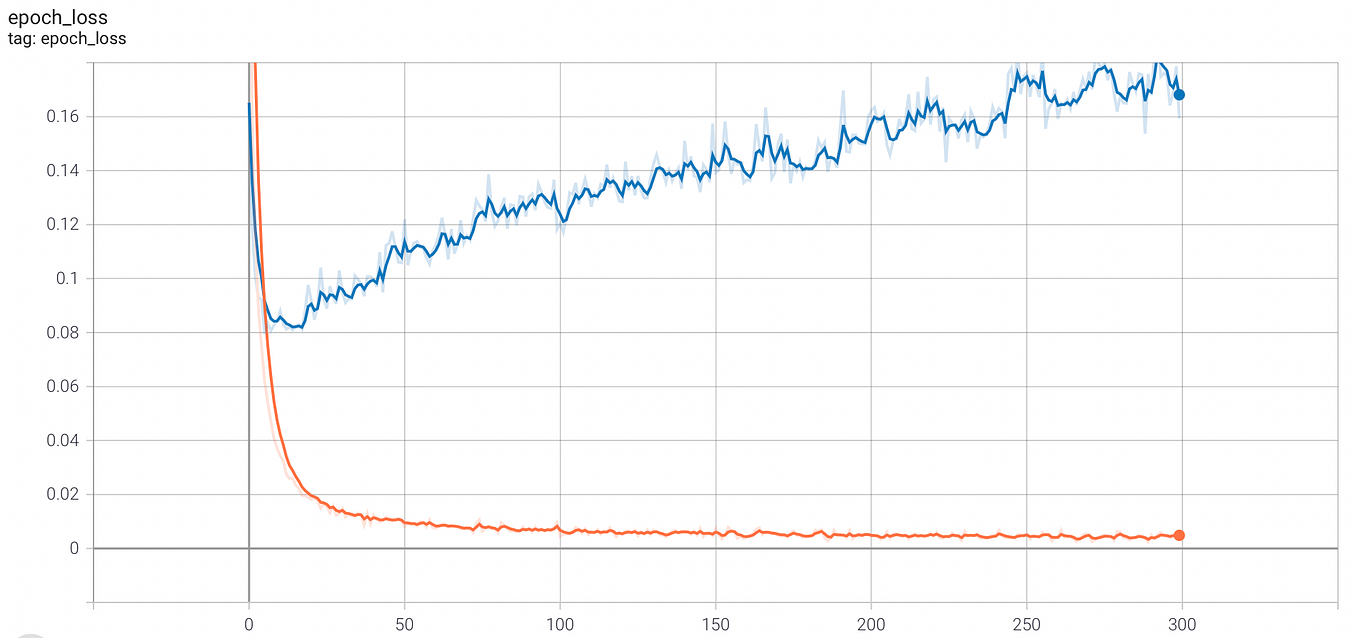 Machine learning with Tensorflow — Fundamentals Convolution Neural ...