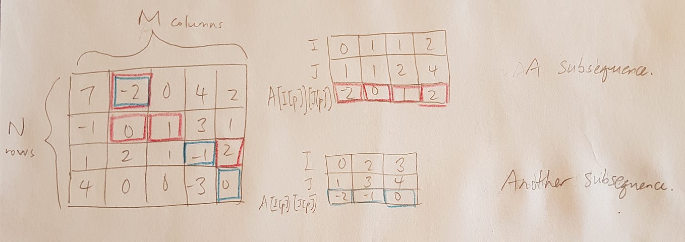 Solution Find The Length Of The Longest Sequence In A 2d Array By