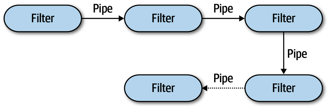 System Design: Space-Based Architecture | by James Han | Medium