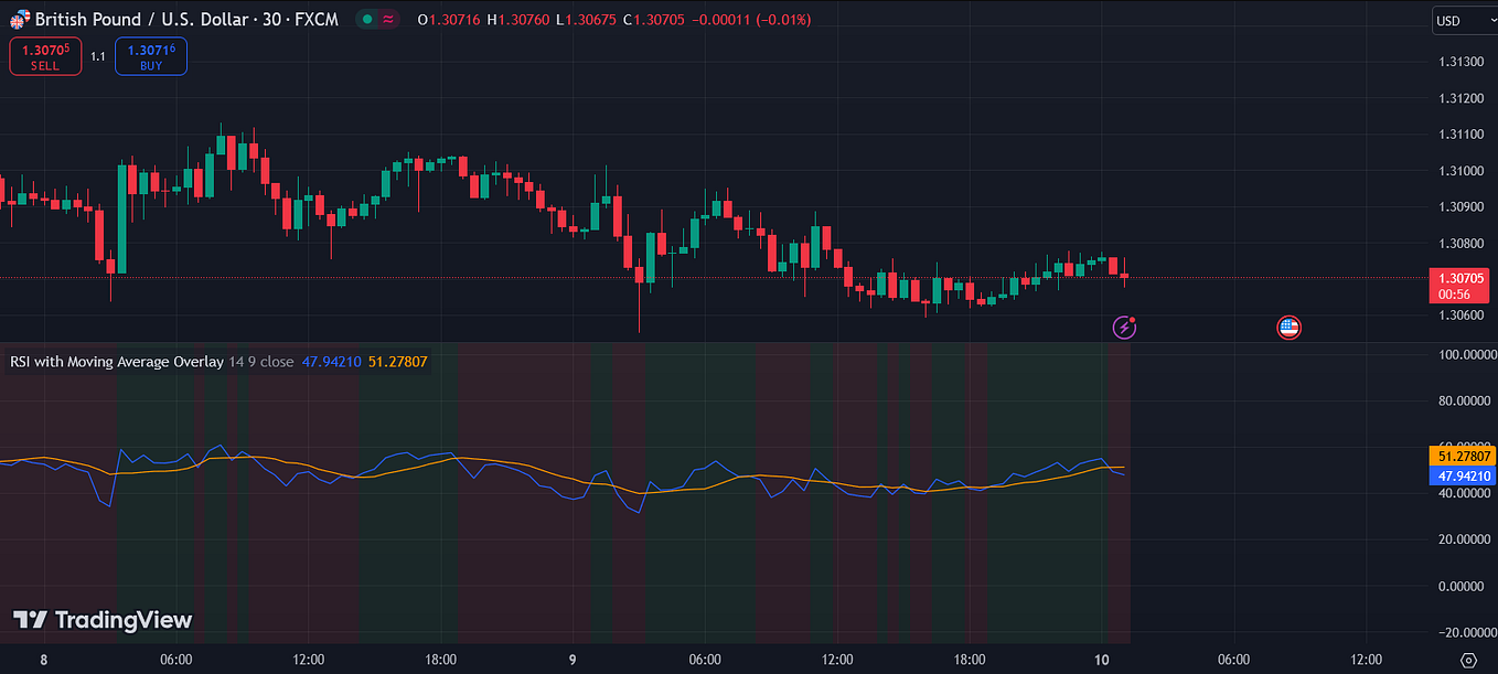 Profitable Scalping Trend Indicator on TradingView | by AlgoTim | Medium