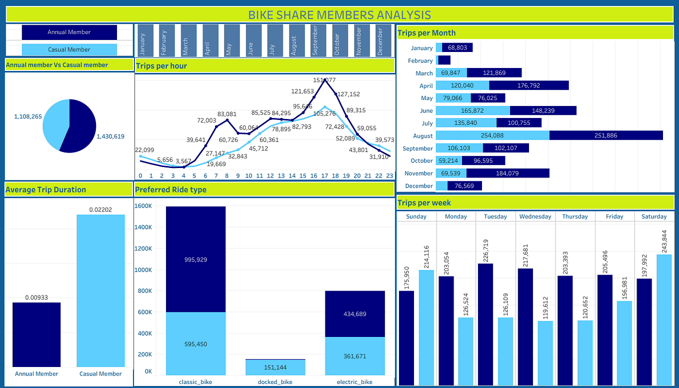 4. Sales Data Analysis using MS Excel and Power BI | by Chaithanya Asok | Medium