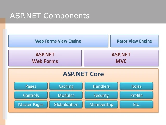 ASP.NET Lifecycle. 1. Initialization (`Application_Init`)… | by TechieBot | Medium