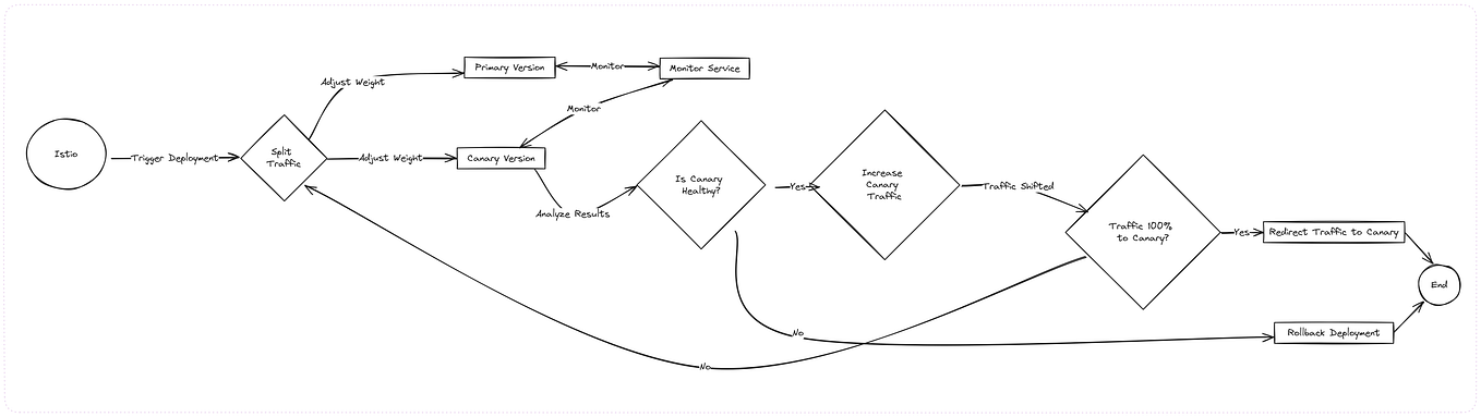 Ingress Gateway in Istio. What is an Istio Gateway? | by Pavan Kumar ...