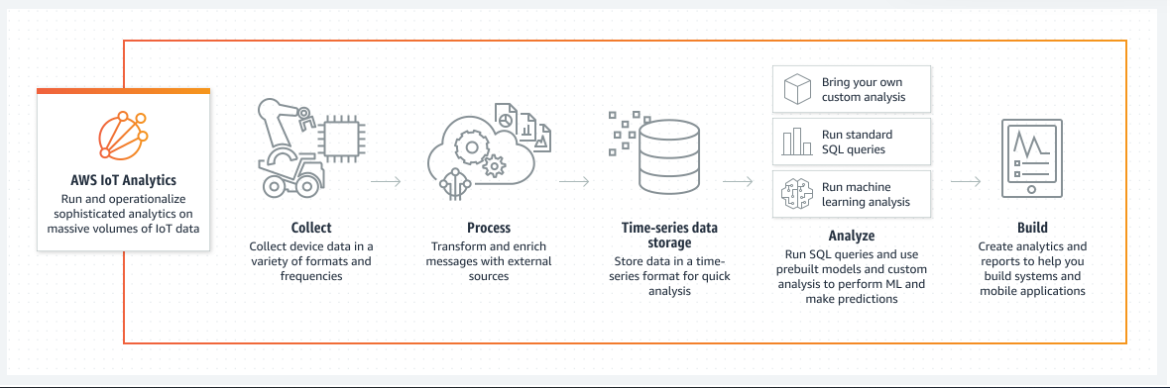 Unleashing Deep Learning on AWS with TensorFlow and AWS Deep Learning Containers | by Rohit ...