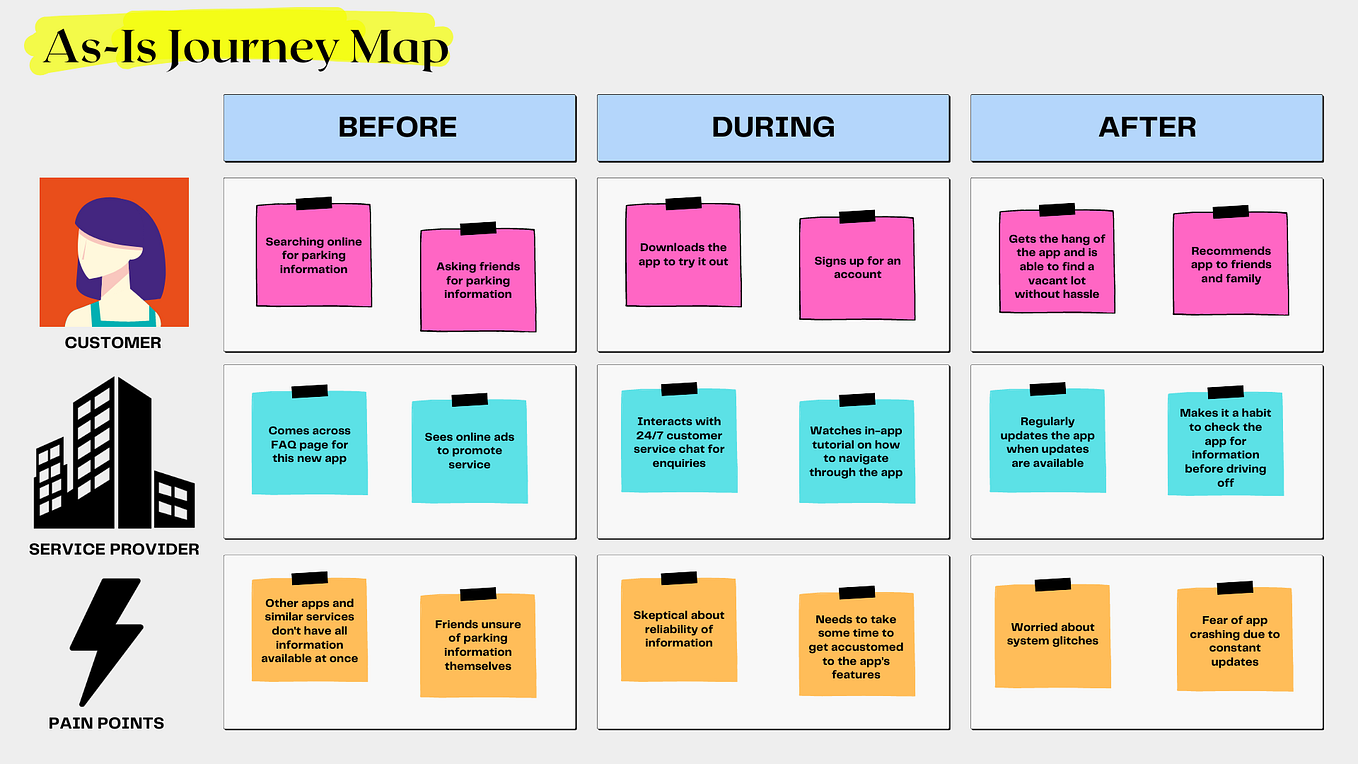 Site Maps & To-Be Journey Map. I downloaded the Park&Go app on my… | by Iris Irwan | Medium