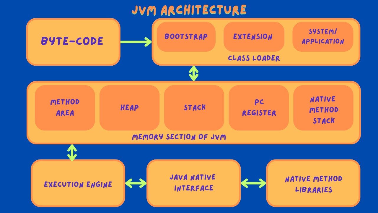 Exploring Java Architecture: JDK, JRE, Hotspot JVM and JIT | by Gaurav ... Exploring Java Architecture: JDK, JRE, Hotspot JVM and JIT | by Gaurav ...