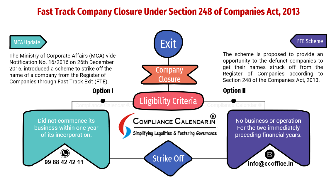 LLP Closure in Fast Track Exit (Form 24) | by Shiriti | Medium