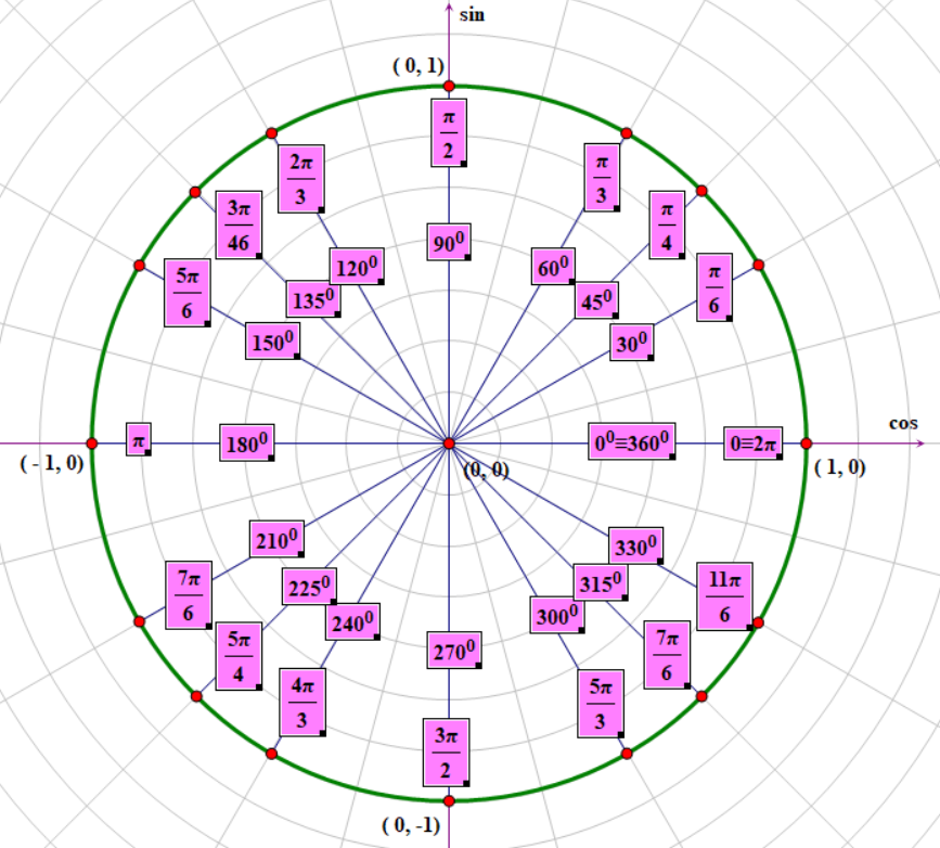 Unit Circle Chart. The “Unit Circle” is a circle with a… | by Unit ...