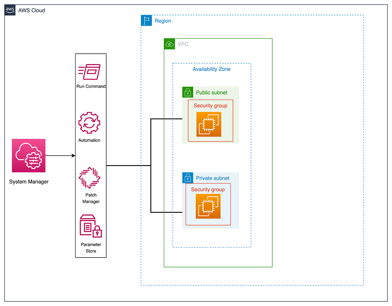 AWS OpsWorks. Mastering AWS OpsWorks: Automating Your… | by Michael ...
