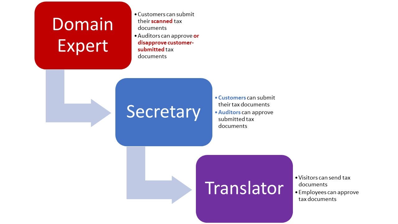 Bounded Context Synchronization Ddd — Part Iv By Kwangeon Kim Medium