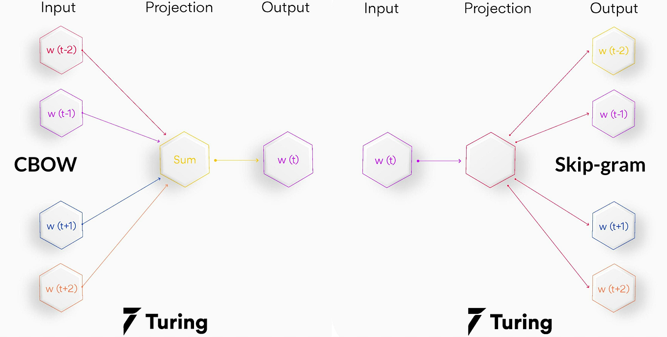 Word Embedding; TF-IDF และ Word2vec คืออะไร แล้วมันมีประโยชน์ยังไง | by ...