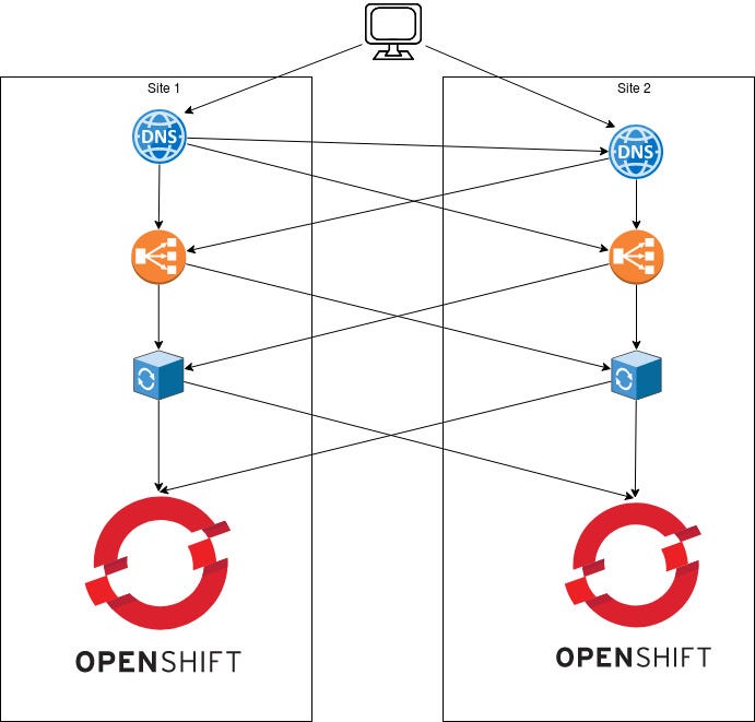 CICD Pipeline Using Tekton and ArgoCD on OpenShift | by guy rakover | Medium