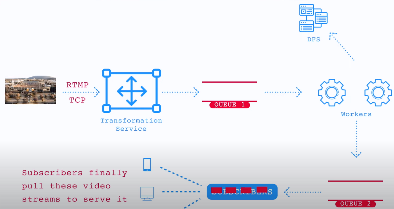High-Level System Design for Amazon | by Vaibhav Kansagara | Medium