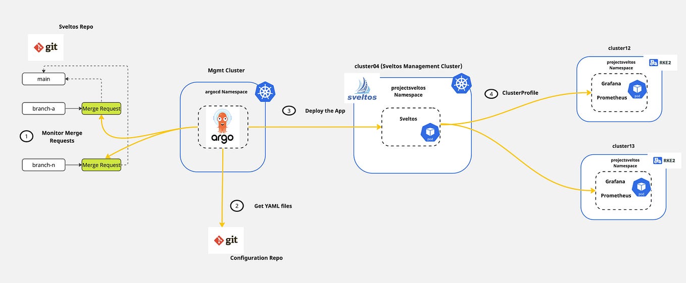 5-Step Approach: Dry Run Kubernetes Resources with ProjectSveltos | by ...